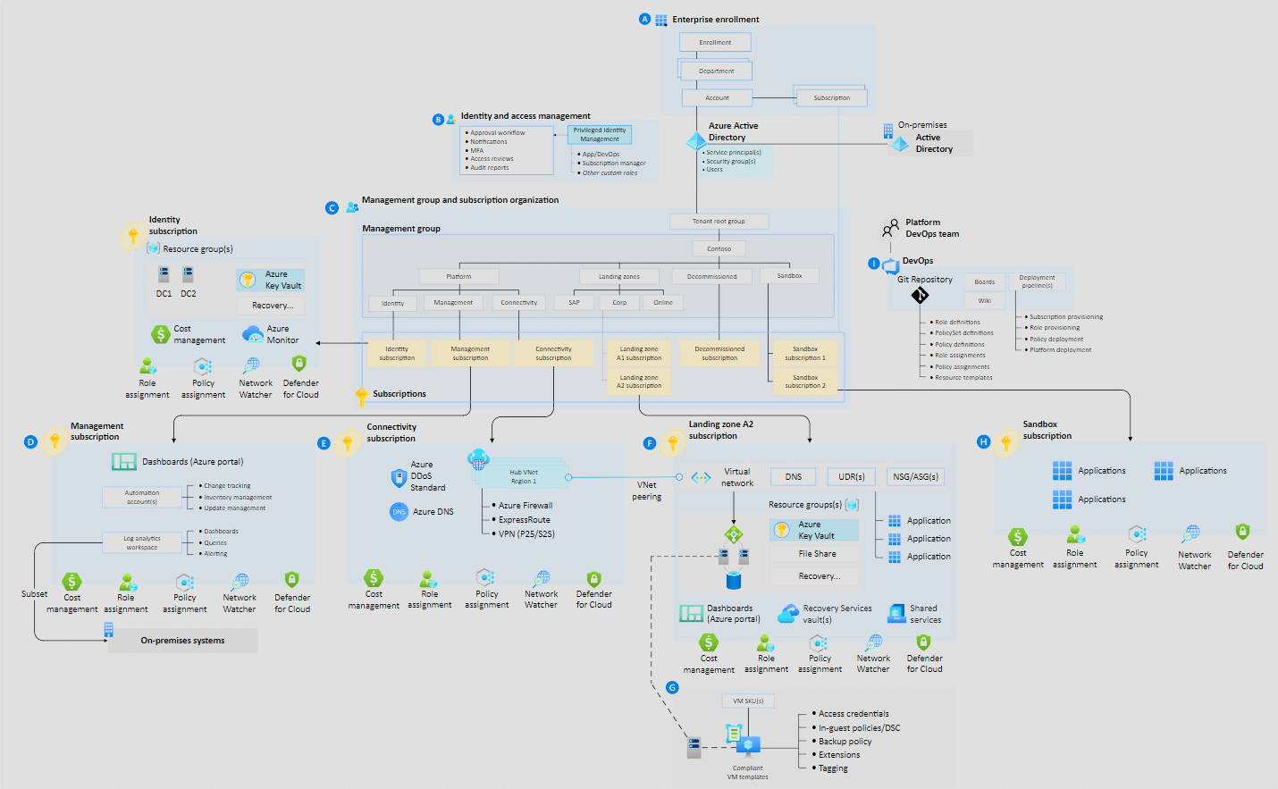 Azure Landing Zone – Reference architecture - Hybrid Infrastructure and ... Azure Landing Zone – Reference architecture - Hybrid Infrastructure and ...