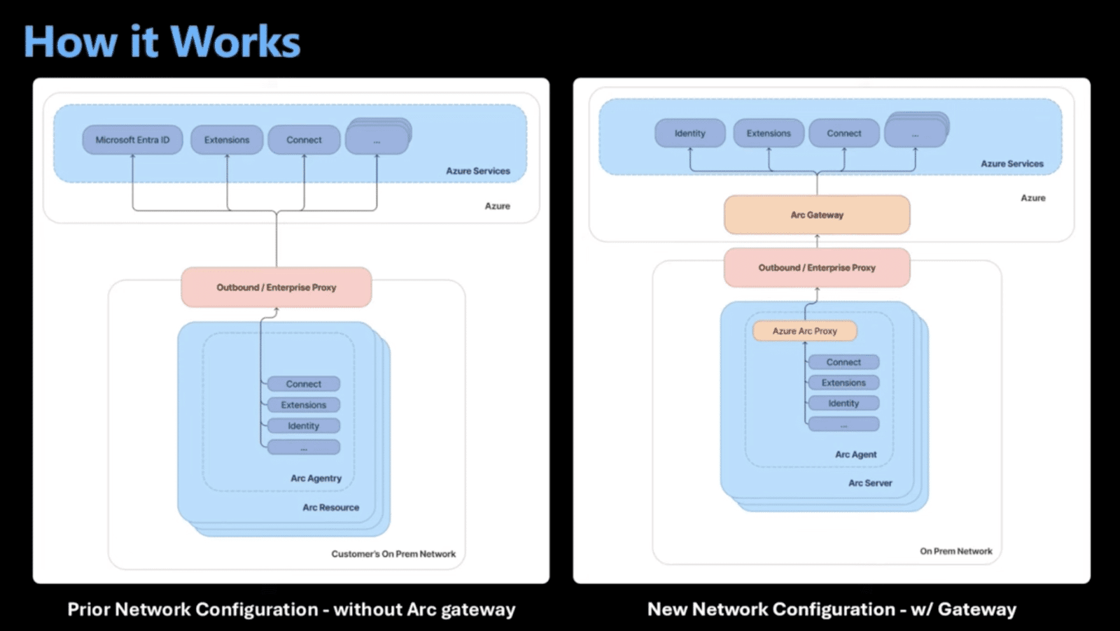 Deploy Azure Arc gateway (Limited preview 2024) - Hybrid Infrastructure and Cloud Architecture