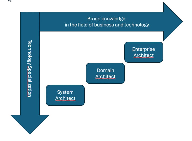 Become an IT Architect: A Step-by-Step Guide