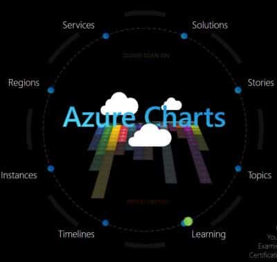 Azure Charts– Visualisation of Azure News - Hybrid Infrastructure and ...