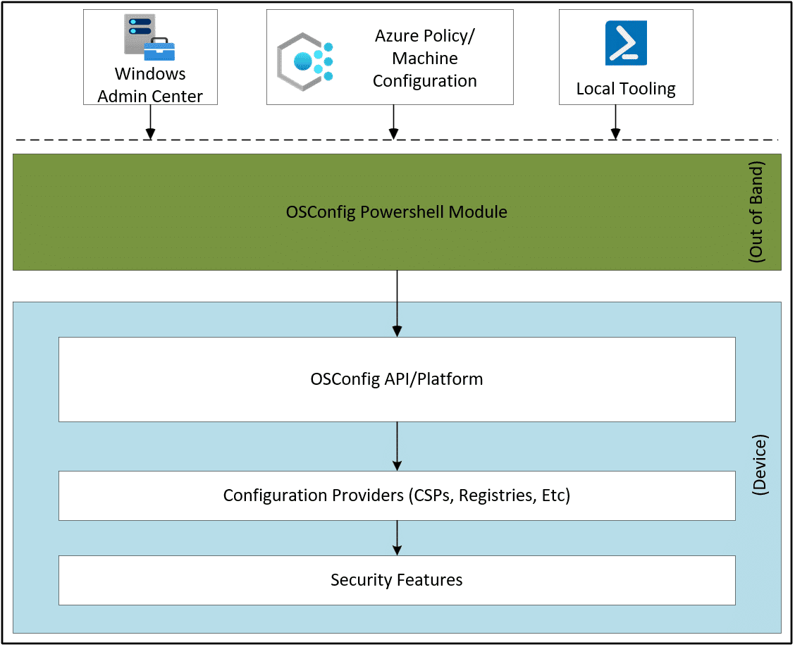 Windows Server 2025 - Microsoft.OSConfig - Hybrid Infrastructure and Cloud Architecture
