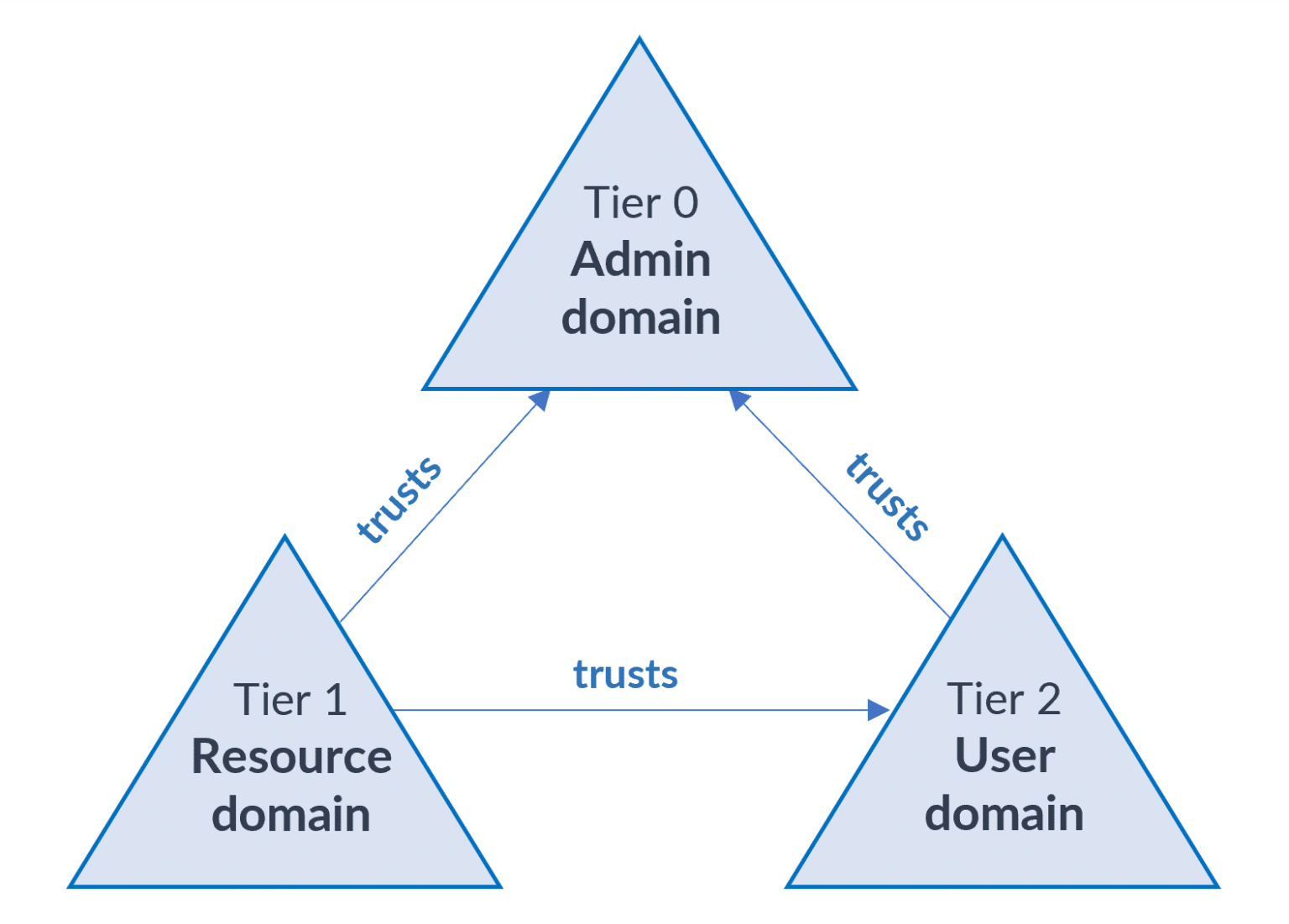 Secure Tier 0 Resources with Azure Arc and PAW Solutions