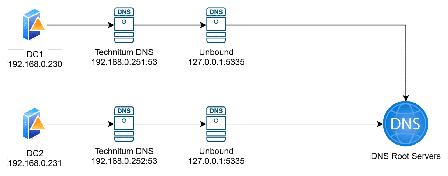 Homelab Build A Robust Dns Foundation Part 2 Using Technitium Dns
