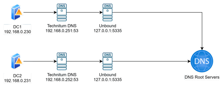 Homelab - Build a robust DNS foundation - Part 2 using Technitium DNS Server on Windows - Hybrid ...