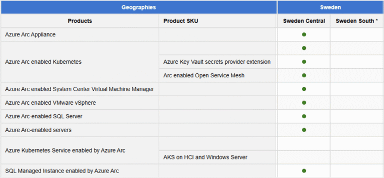 Azure Arc Region Availability - Choose the right region