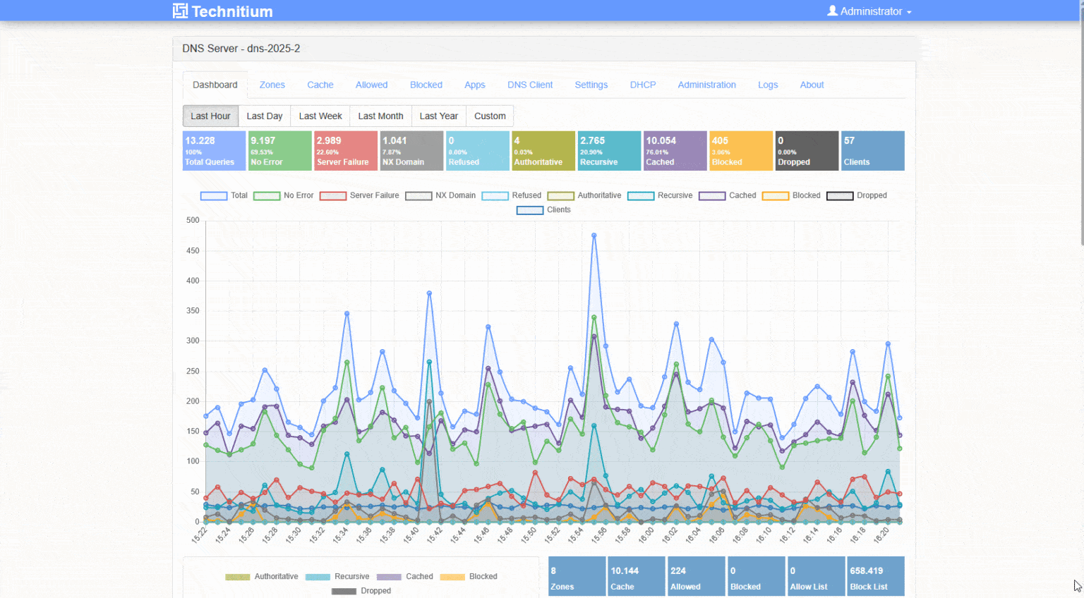 Optimizing Technitium DNS Server on Windows Server