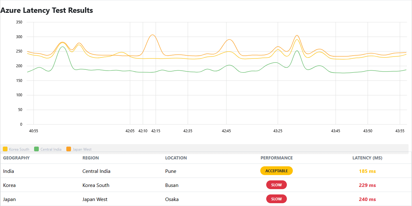 Test Latency to Azure Regions 2025